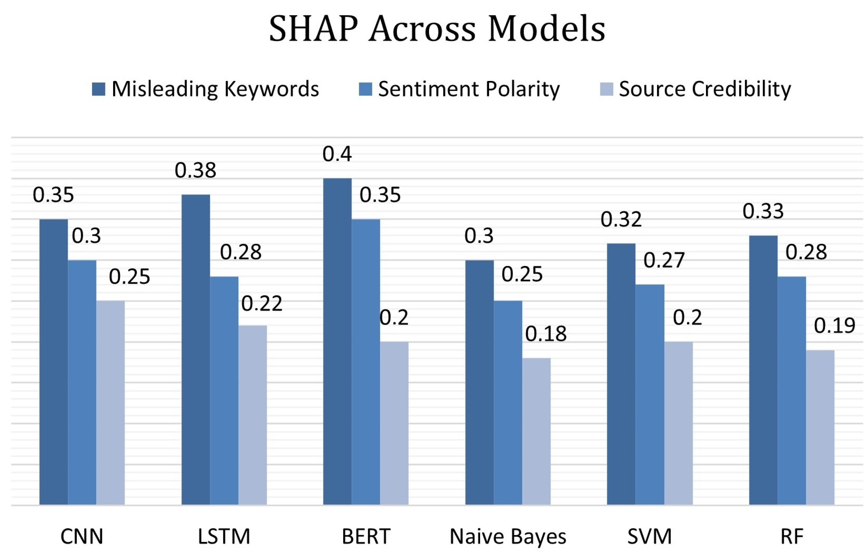 From Misinformation to Insight: Machine Learning Strategies for Fake ...