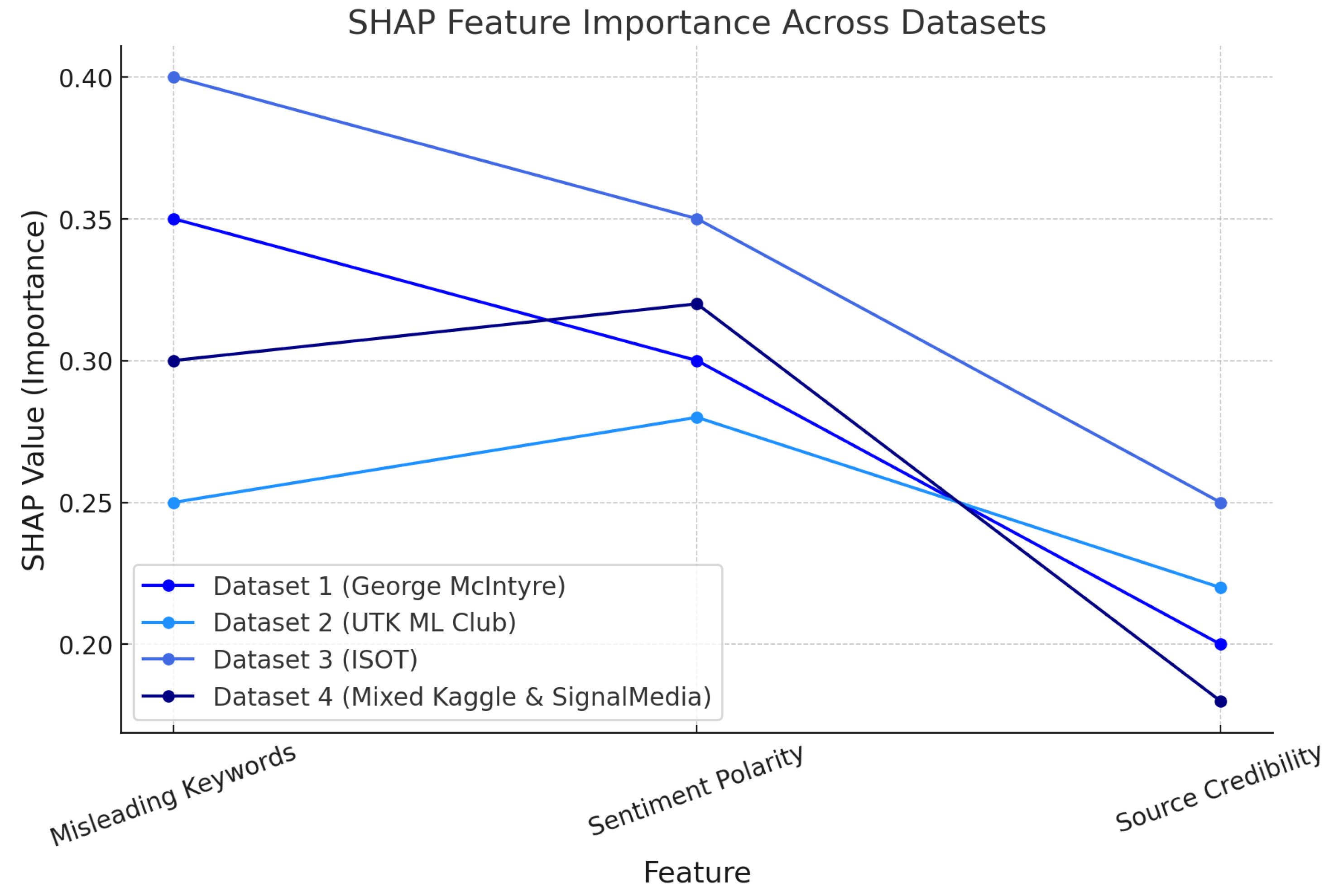 From Misinformation to Insight: Machine Learning Strategies for Fake ...