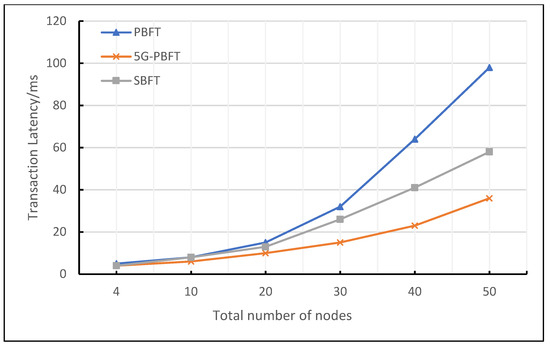 5G-Practical Byzantine Fault Tolerance: An Improved PBFT Consensus Algorithm for the 5G Network