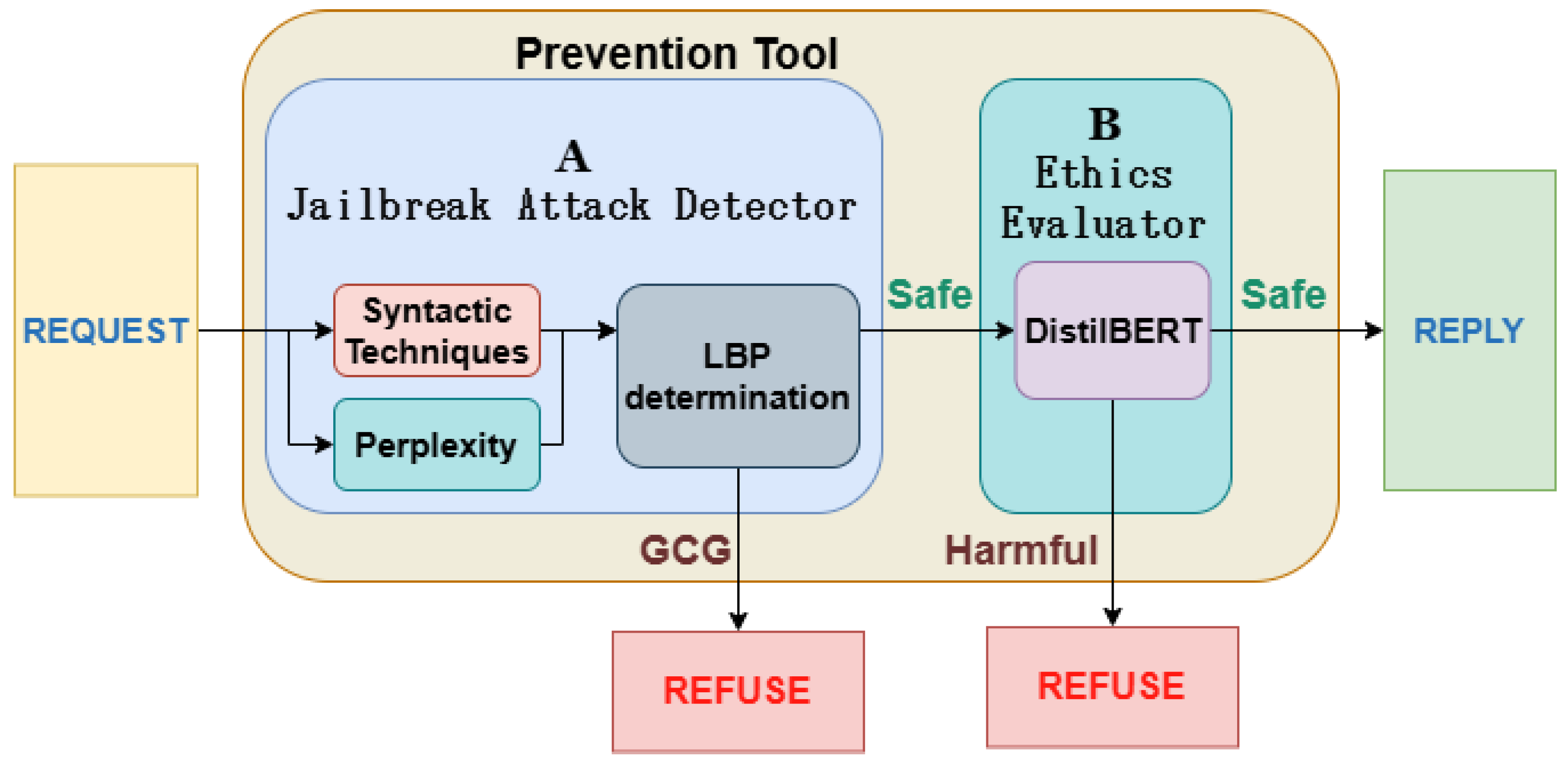 LLM Abuse Prevention Tool Using GCG Jailbreak Attack Detection and DistilBERT-Based Ethics Judgment