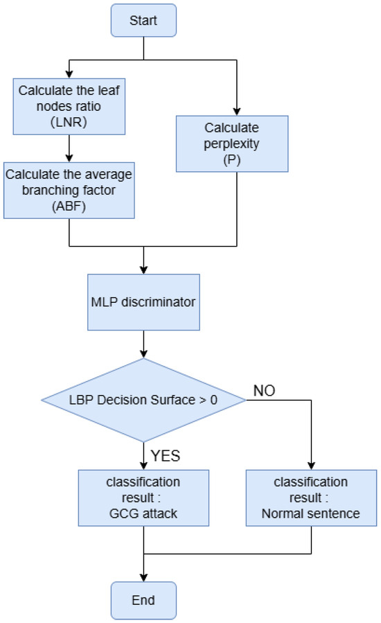 LLM Abuse Prevention Tool Using GCG Jailbreak Attack Detection and DistilBERT-Based Ethics Judgment