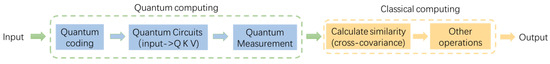 QSA-QConvLSTM: A Quantum Computing-Based Approach for Spatiotemporal Sequence Prediction