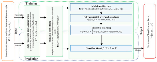 Temporal Dynamics in Short Text Classification: Enhancing Semantic Understanding Through Time ...