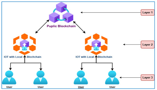 An Enhanced Multi Layer Blockchain Security Model For Improved Latency And Scalability