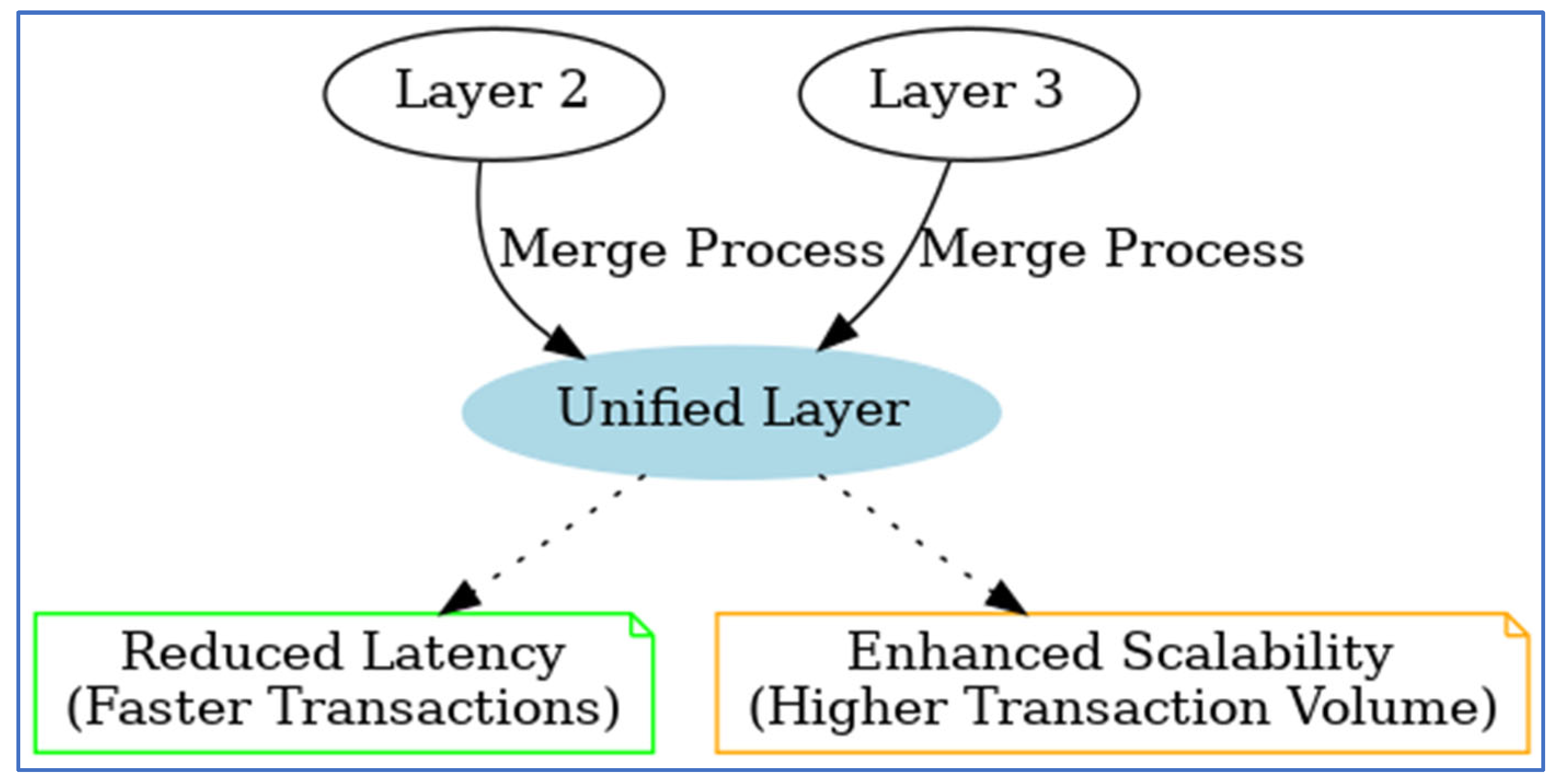 An Enhanced Multi Layer Blockchain Security Model For Improved Latency And Scalability