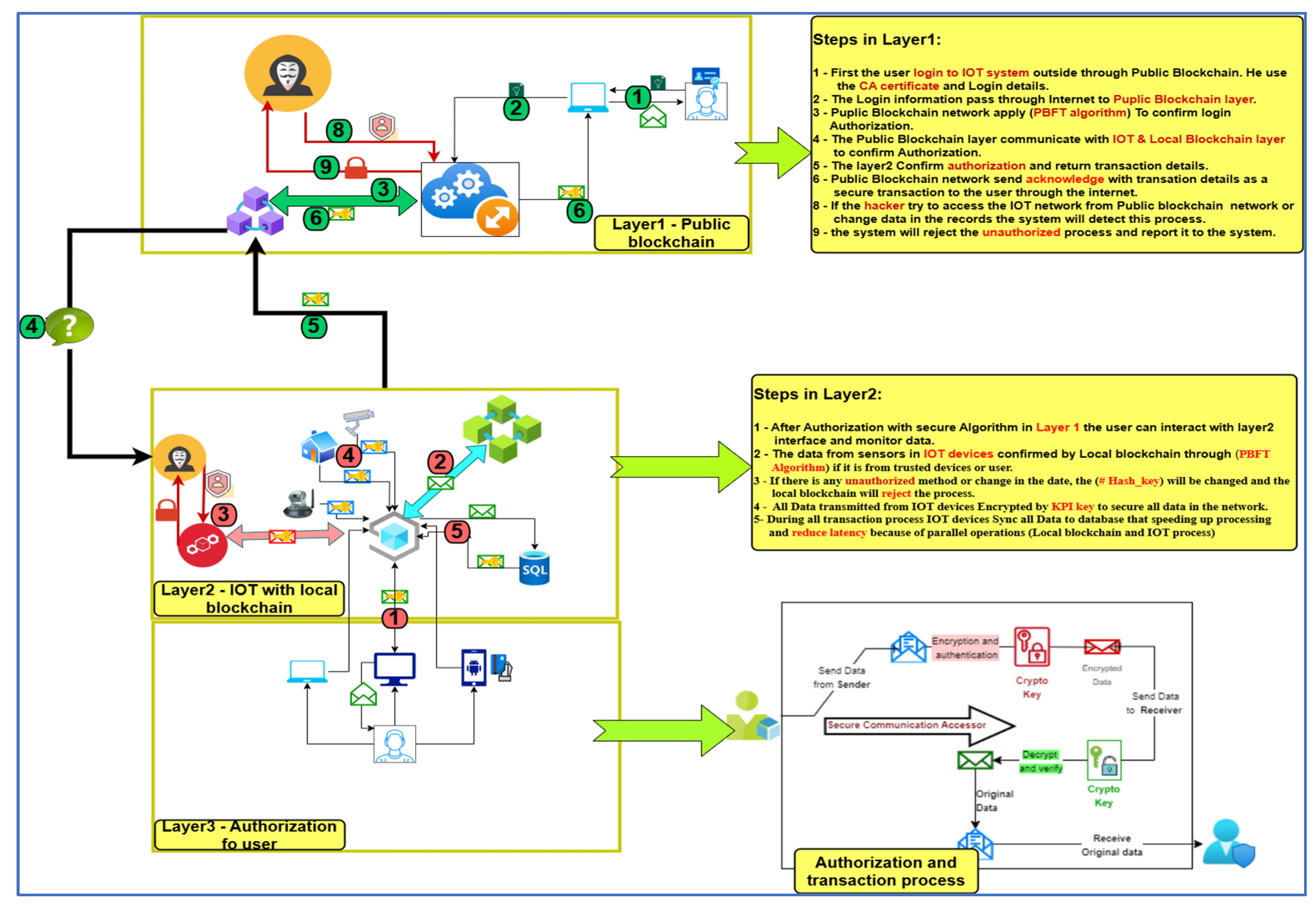 An Enhanced Multi Layer Blockchain Security Model For Improved Latency And Scalability