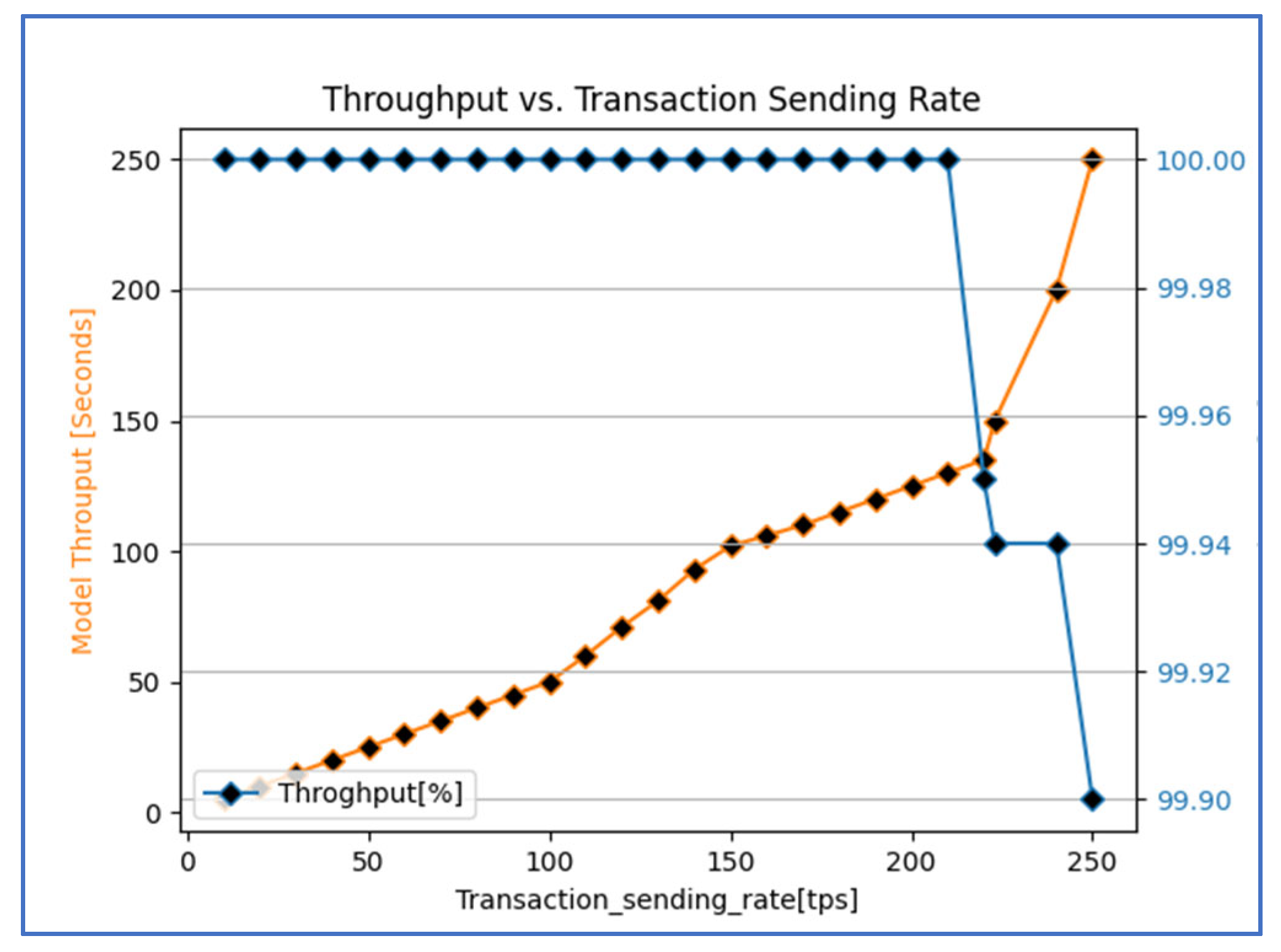 An Enhanced Multi Layer Blockchain Security Model For Improved Latency And Scalability