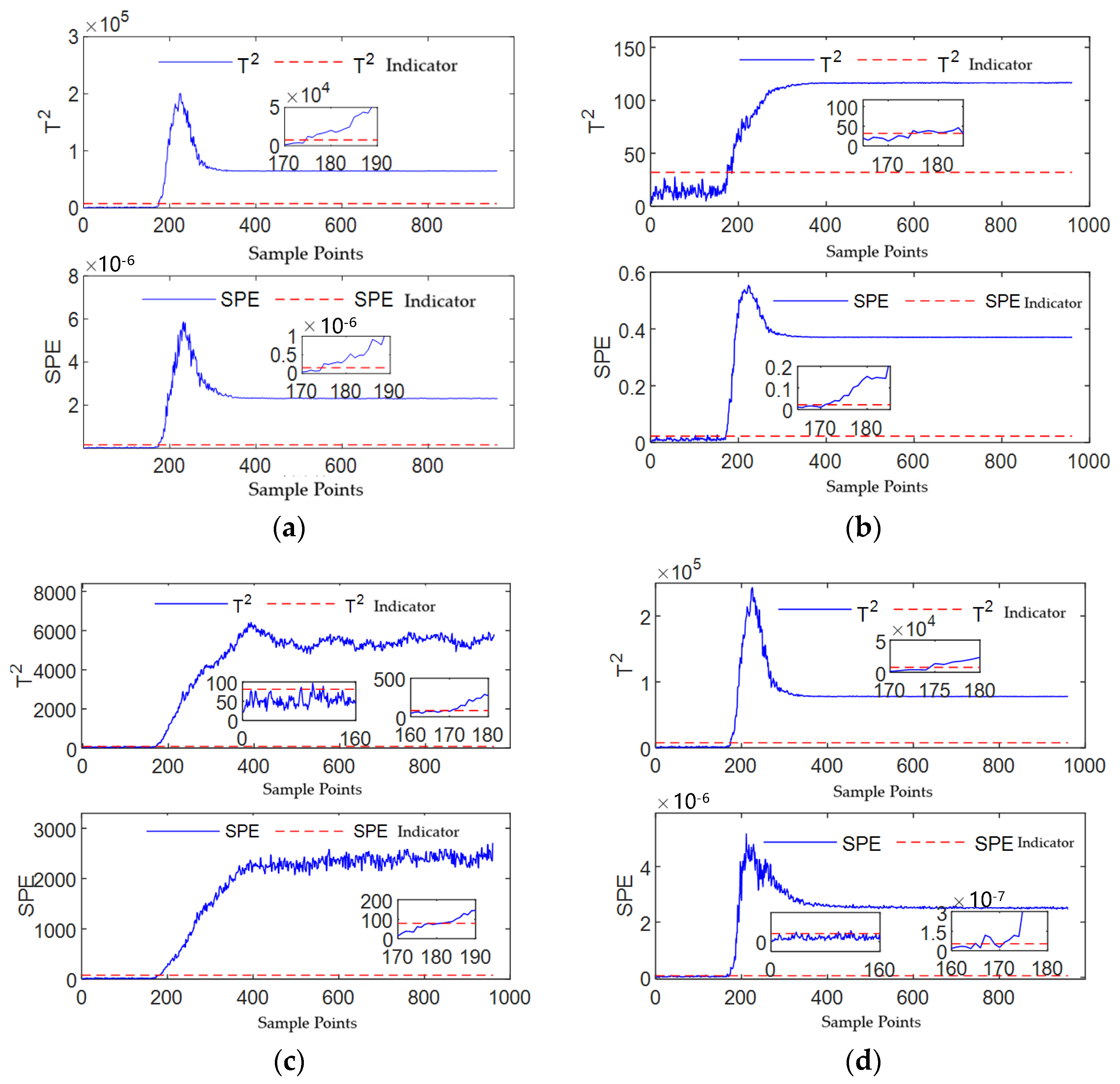 Fault Detection Based on Kernel Global Local Preserving Projection
