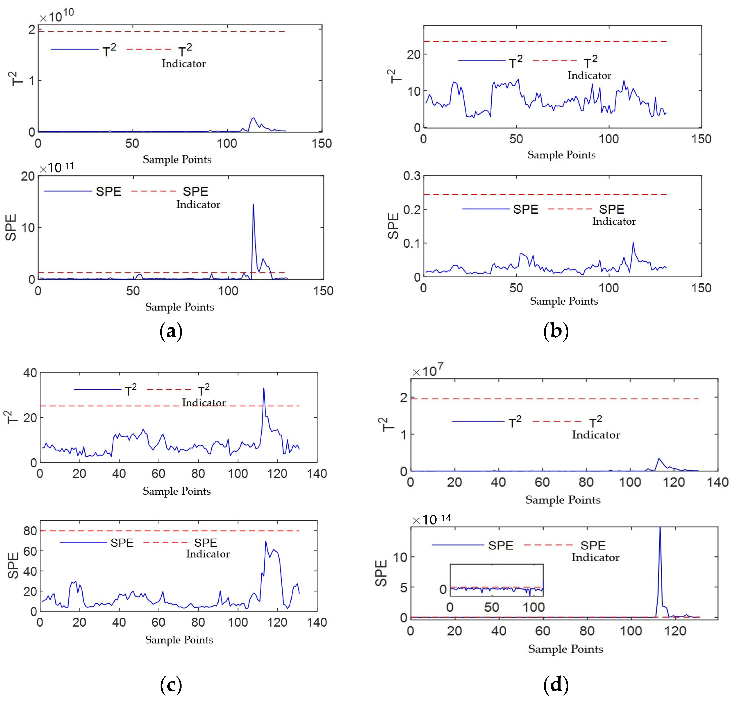 Fault Detection Based on Kernel Global Local Preserving Projection