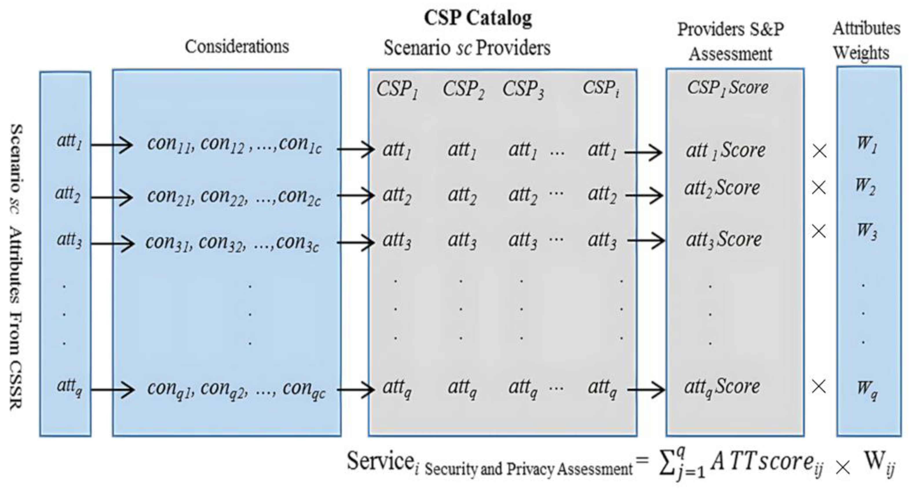 Cloud Security Assessment: A Taxonomy-Based and Stakeholder-Driven Approach