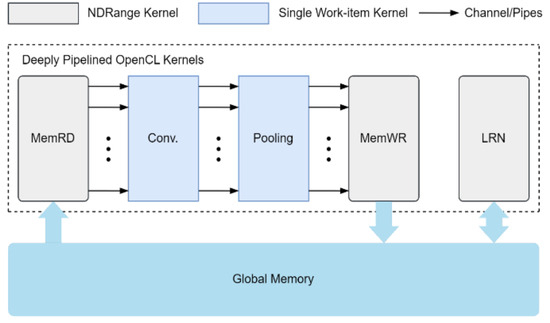 Deep Learning Scheduling on a Field-Programmable Gate Array Cluster Using Configurable Deep ...