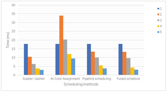 Deep Learning Scheduling on a Field-Programmable Gate Array Cluster Using Configurable Deep ...