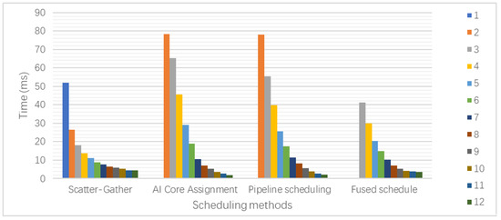 Deep Learning Scheduling on a Field-Programmable Gate Array Cluster Using Configurable Deep ...