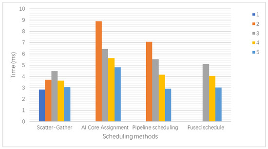 Deep Learning Scheduling on a Field-Programmable Gate Array Cluster Using Configurable Deep ...