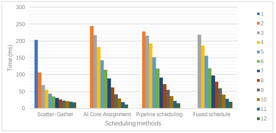 Deep Learning Scheduling on a Field-Programmable Gate Array Cluster Using Configurable Deep ...