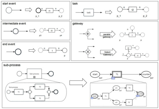 Collaborative Modeling of BPMN and HCPN: Formal Mapping and Iterative ...