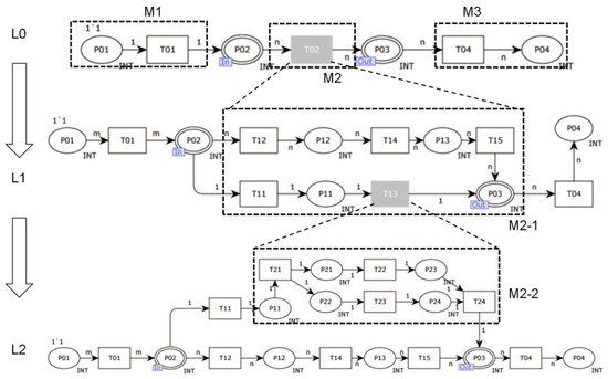 Collaborative Modeling of BPMN and HCPN: Formal Mapping and Iterative ...