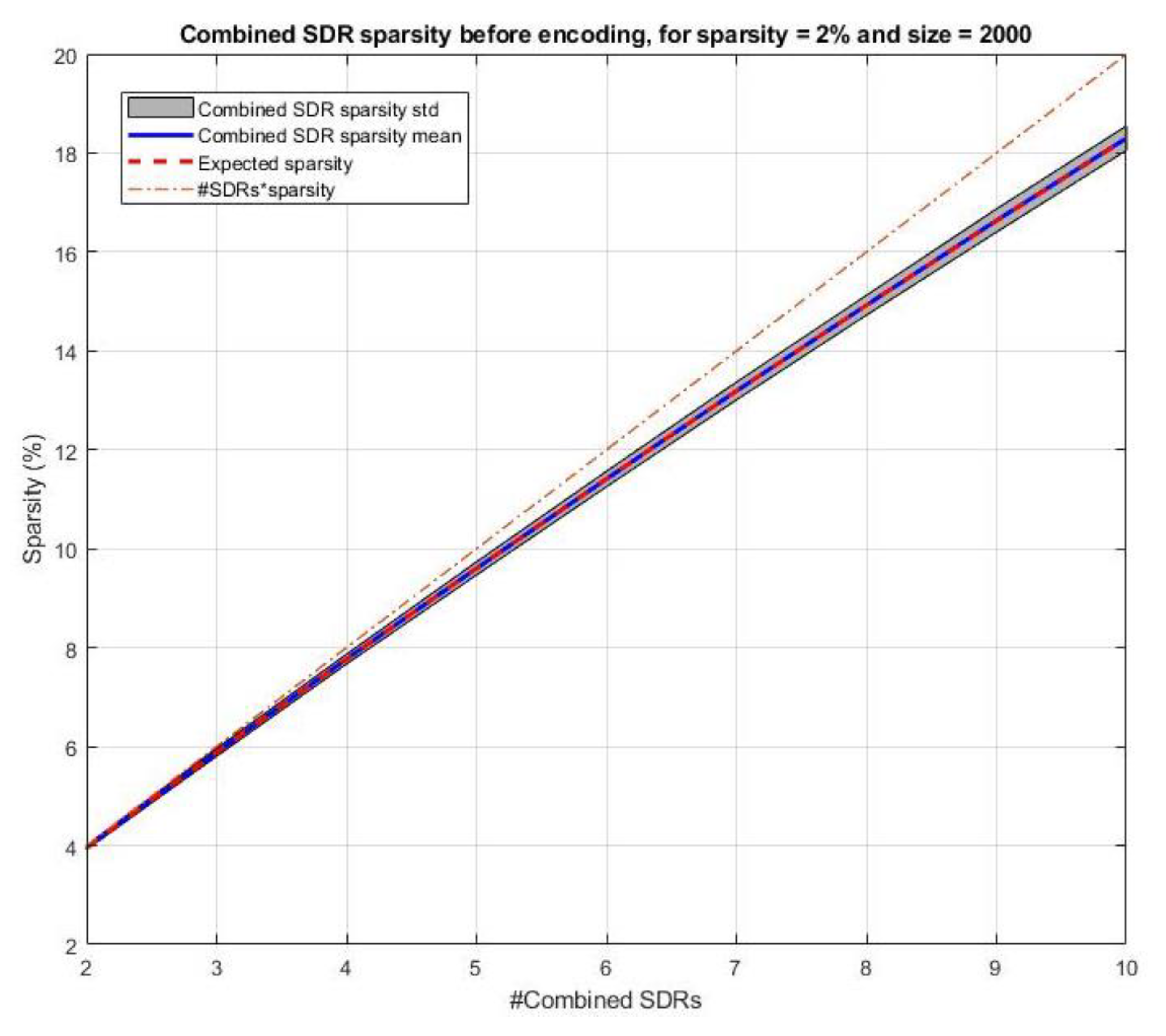 Efficient Context-Preserving Encoding and Decoding of Compositional Structures Using Sparse ...