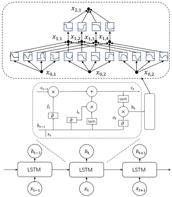 Application of a KAN-LSTM Fusion Model for Stress Prediction in Large-Diameter Pipelines