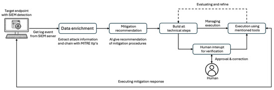 Toward Robust Security Orchestration and Automated Response in Security ...