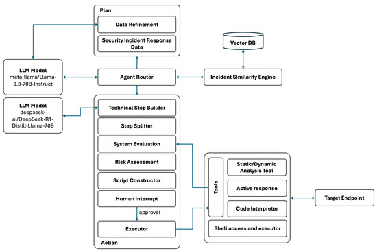 Toward Robust Security Orchestration and Automated Response in Security ...