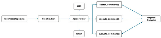 Toward Robust Security Orchestration and Automated Response in Security ...