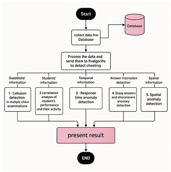 E-Exam Cheating Detection System for Moodle LMS