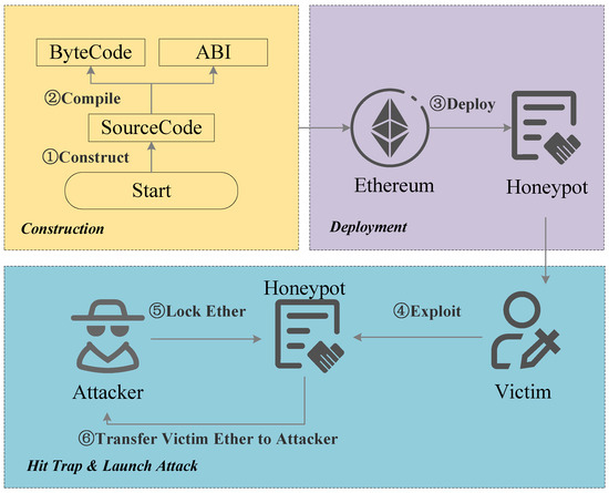 SCH-Hunter: A Taint-Based Hybrid Fuzzing Framework for Smart Contract Honeypots