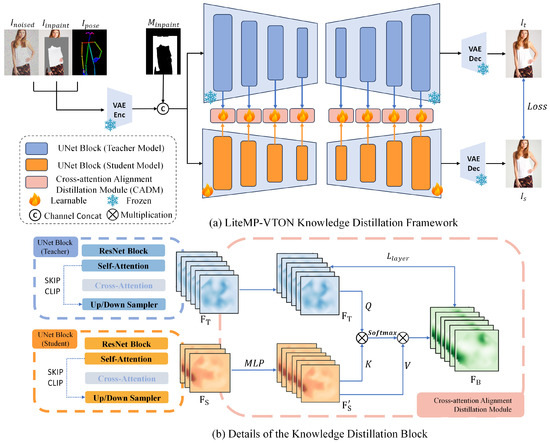 LiteMP-VTON: A Knowledge-Distilled Diffusion Model for Realistic and ...