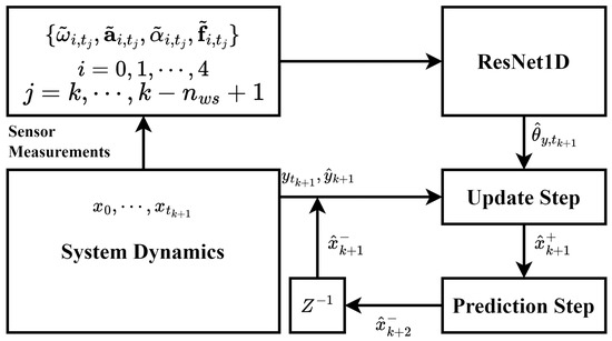 Learning-Assisted Multi-IMU Proprioceptive State Estimation for Quadruped Robots