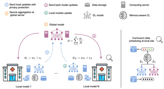 Advances in Application of Federated Machine Learning for Oncology and ...