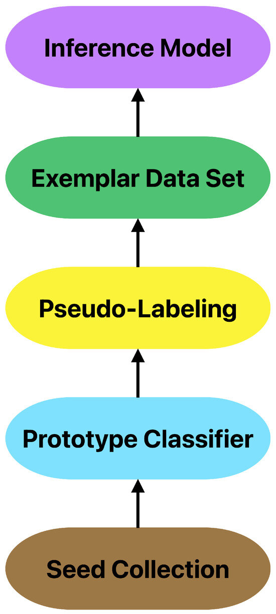 Data-Driven Machine Learning-Informed Framework for Model Predictive ...