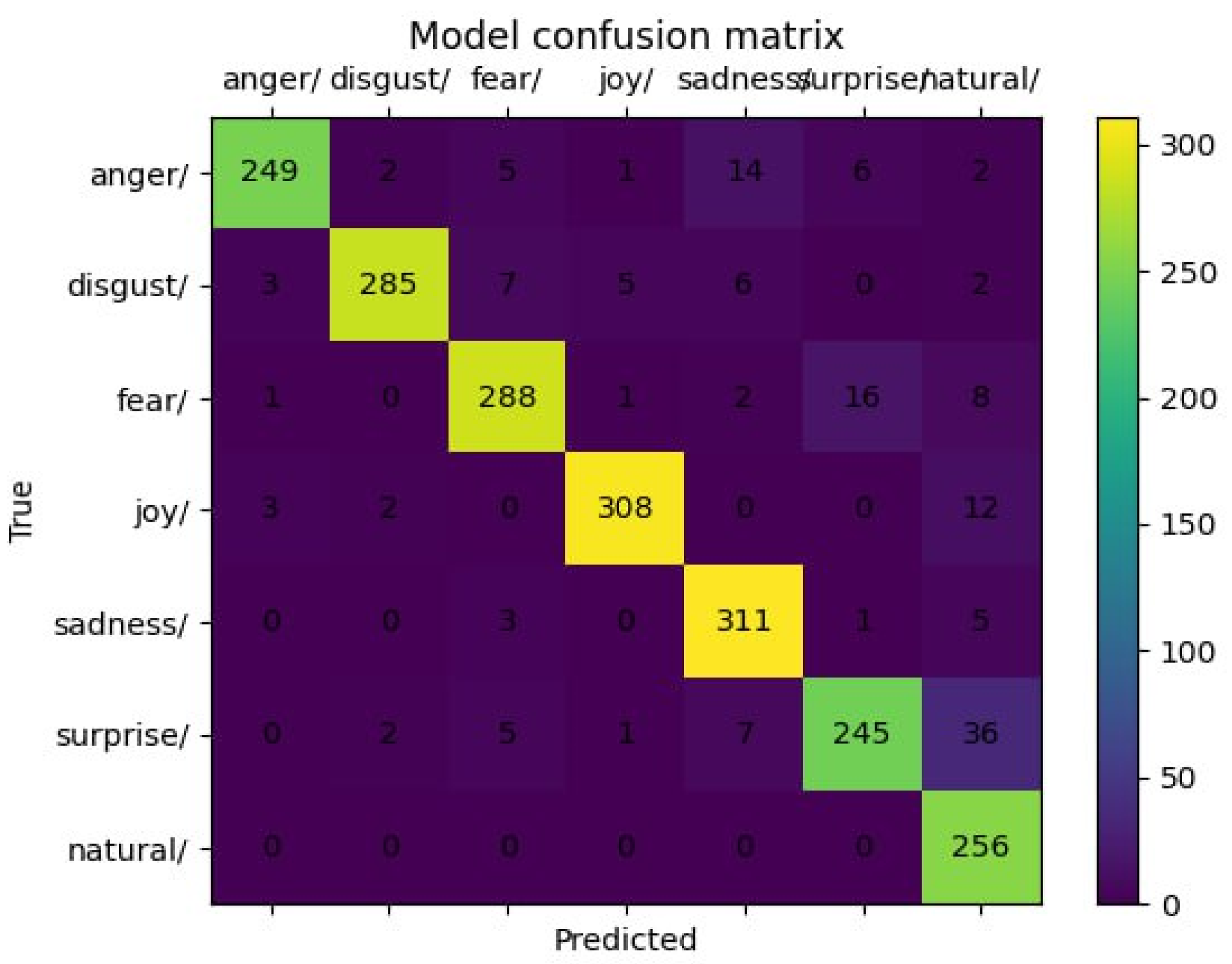 Speech Emotion Recognition on MELD and RAVDESS Datasets Using CNN