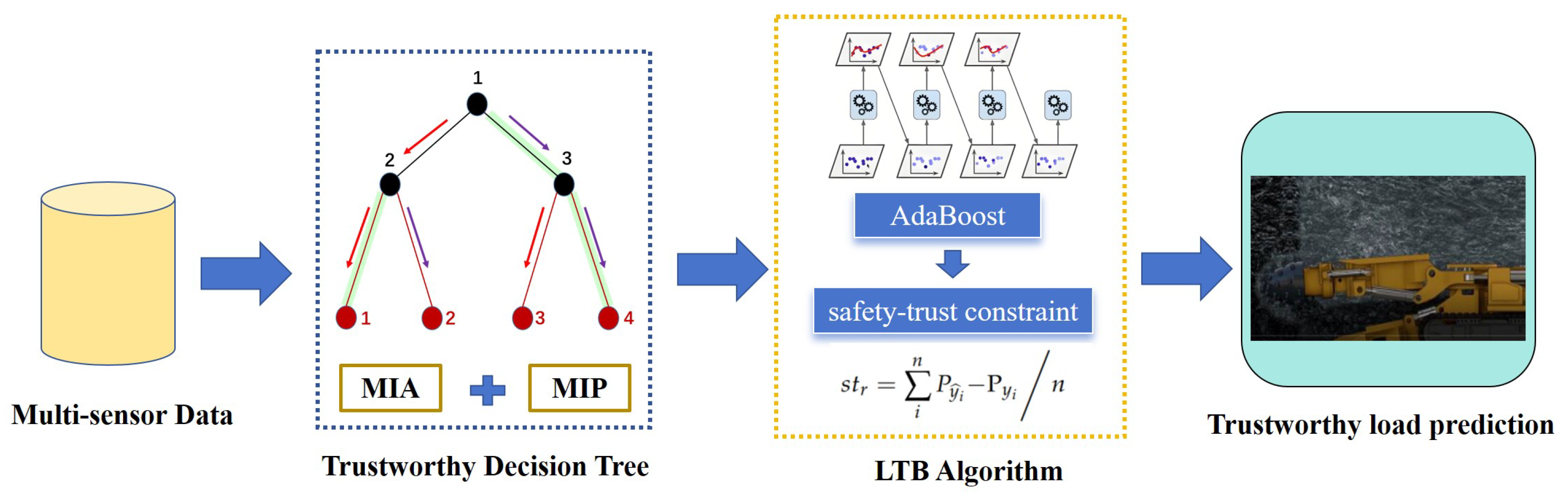 Trustworthy Load Prediction for Cantilever Roadheader Robot Without ...