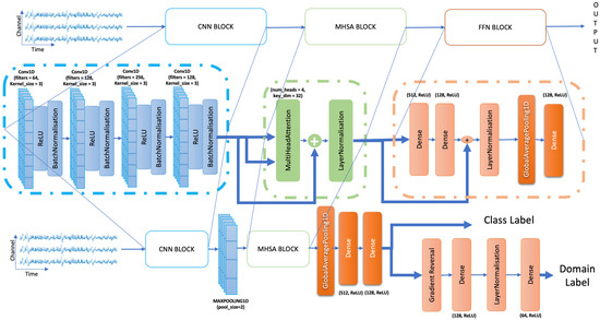 CMHFE-DAN: A Transformer-Based Feature Extractor with Domain Adaptation for EEG-Based Emotion ...