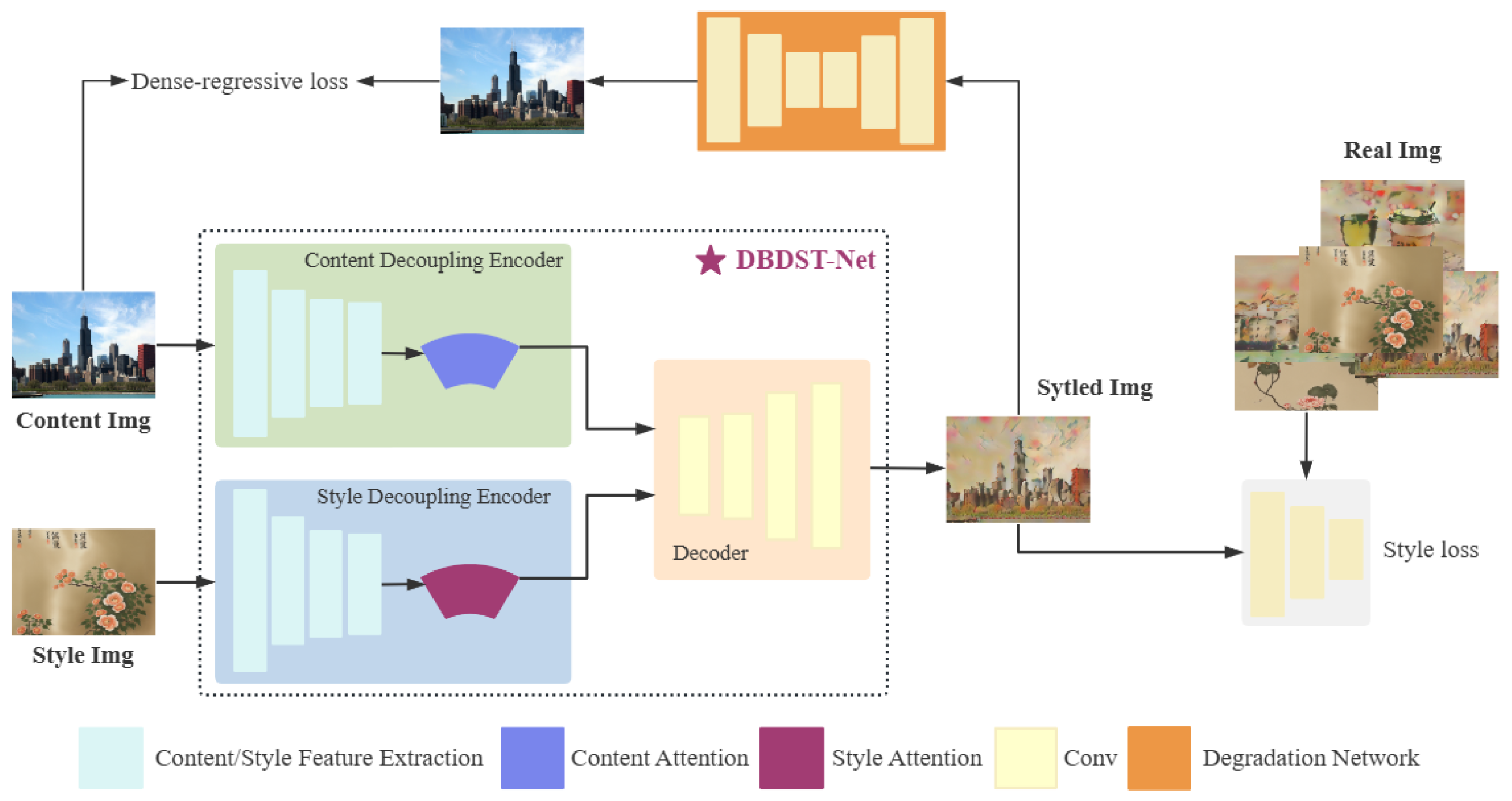 DBDST-Net: Dual-Branch Decoupled Image Style Transfer Network