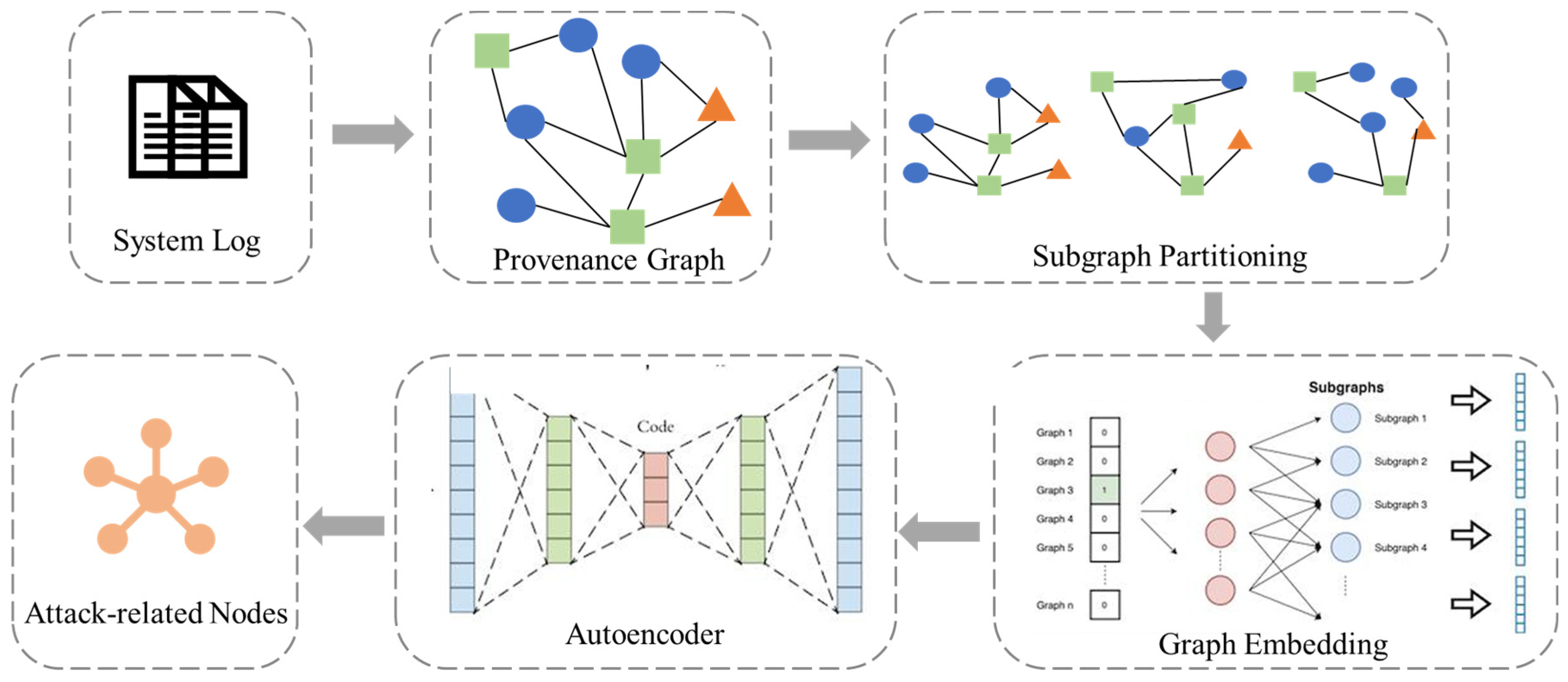 Sylph: An Unsupervised APT Detection System Based on the Provenance Graph