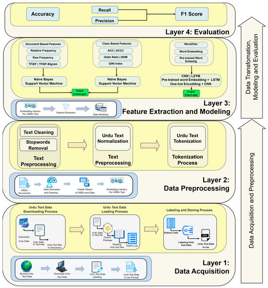 Detecting Fake News in Urdu Language Using Machine Learning, Deep ...