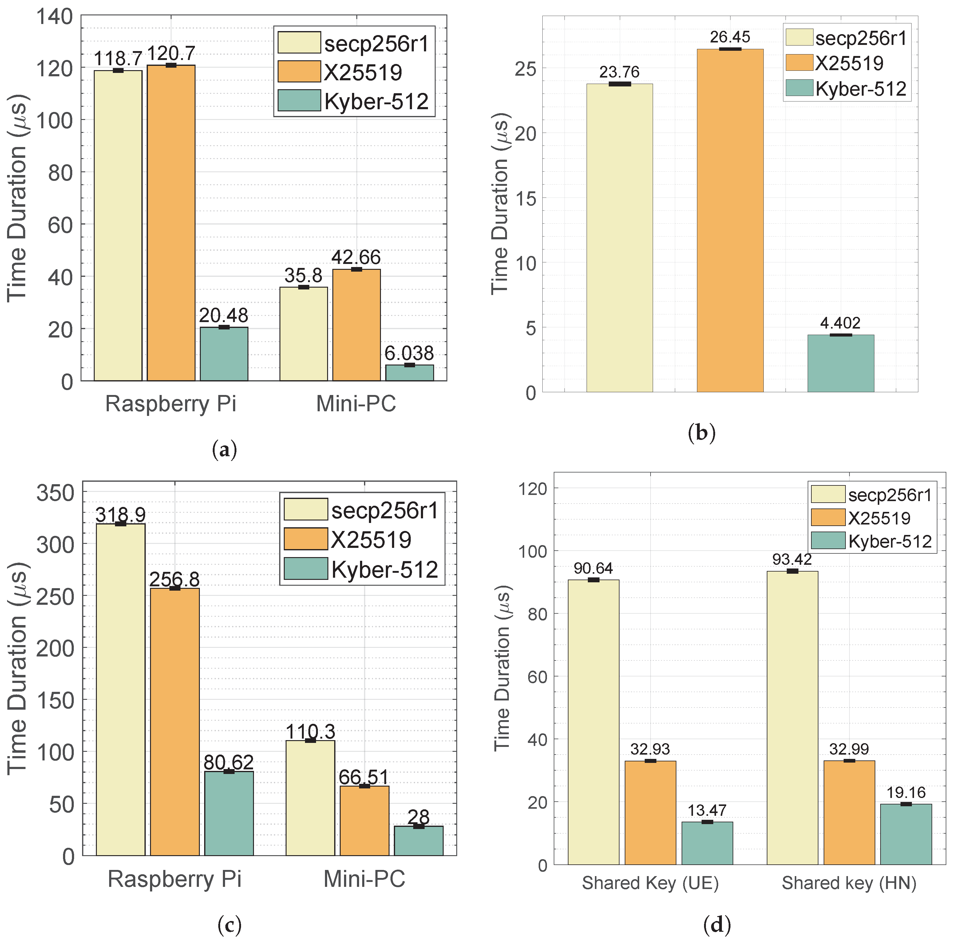 Post-Quantum Key Exchange and Subscriber Identity Encryption in 5G ...