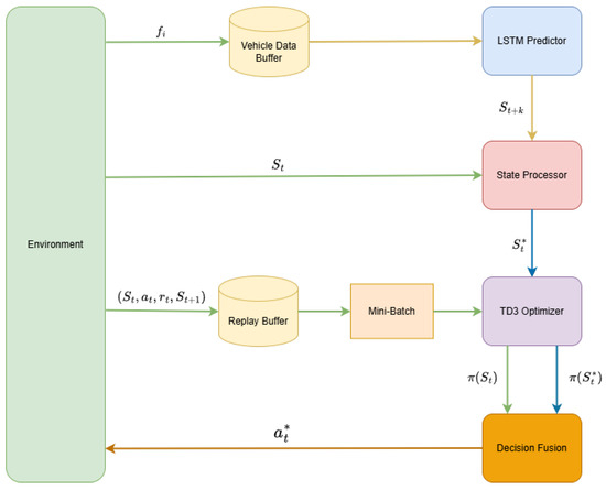 Trajectory Prediction and Decision Optimization for UAV-Assisted VEC Networks: An Integrated ...