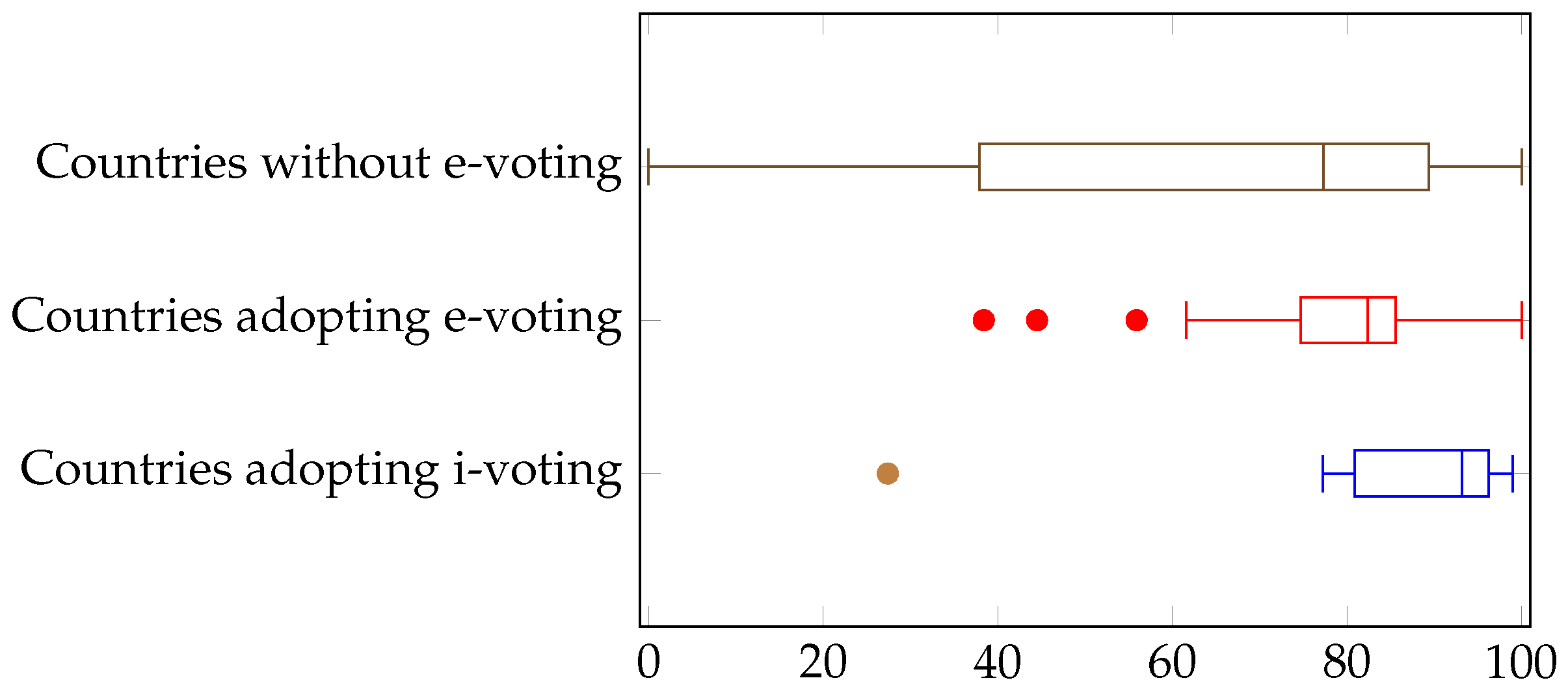 Electronic Voting Worldwide: The State of the Art