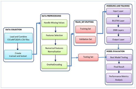 HBiLD-IDS: An Efficient Hybrid BiLSTM-DNN Model for Real-Time Intrusion Detection in IoMT Networks