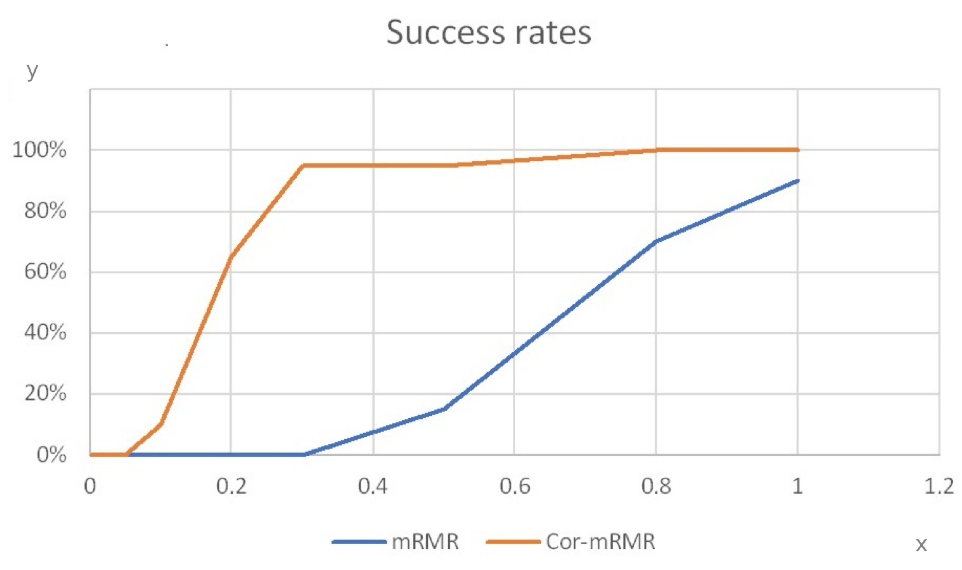 The Role of Mutual Information Estimator Choice in Feature Selection: An Empirical Study on mRMR