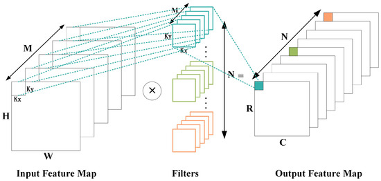 Convolutional Neural Network Acceleration Techniques Based on FPGA Platforms: Principles ...