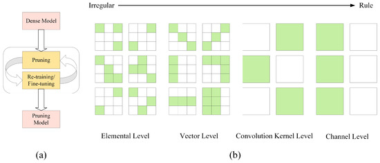 Convolutional Neural Network Acceleration Techniques Based on FPGA Platforms: Principles ...