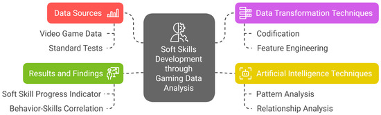 Game On: Exploring the Potential for Soft Skill Development Through ...