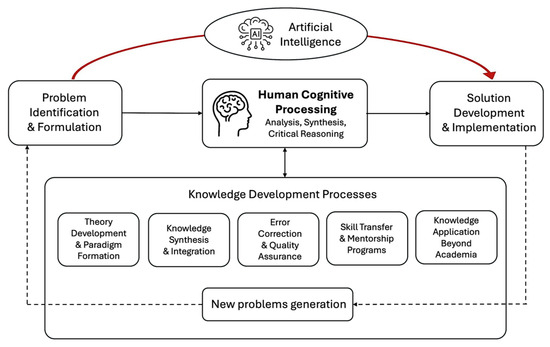 Cognitive Atrophy Paradox of AI–Human Interaction: From Cognitive ...