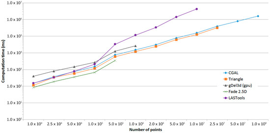 Infrastructures | Free Full-Text | Comparative Analysis of Triangulation Libraries for Modeling ...