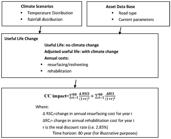 Infrastructures | Special Issue : Climate Change Effects on Infrastructure