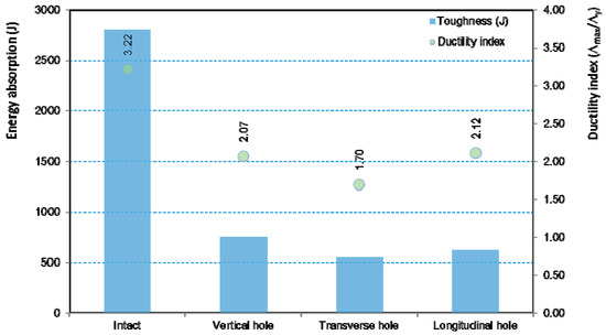 Toughness of Railroad Concrete Crossties with Holes and Web Openings